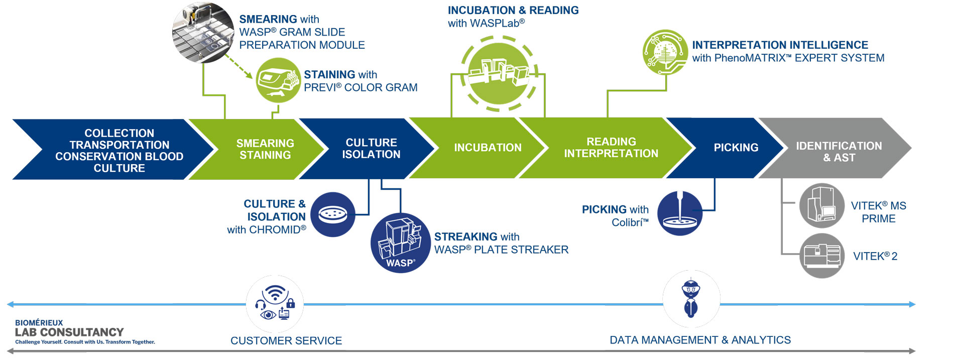 Optimisez vos flux de laboratoire - DIAG-INNOV